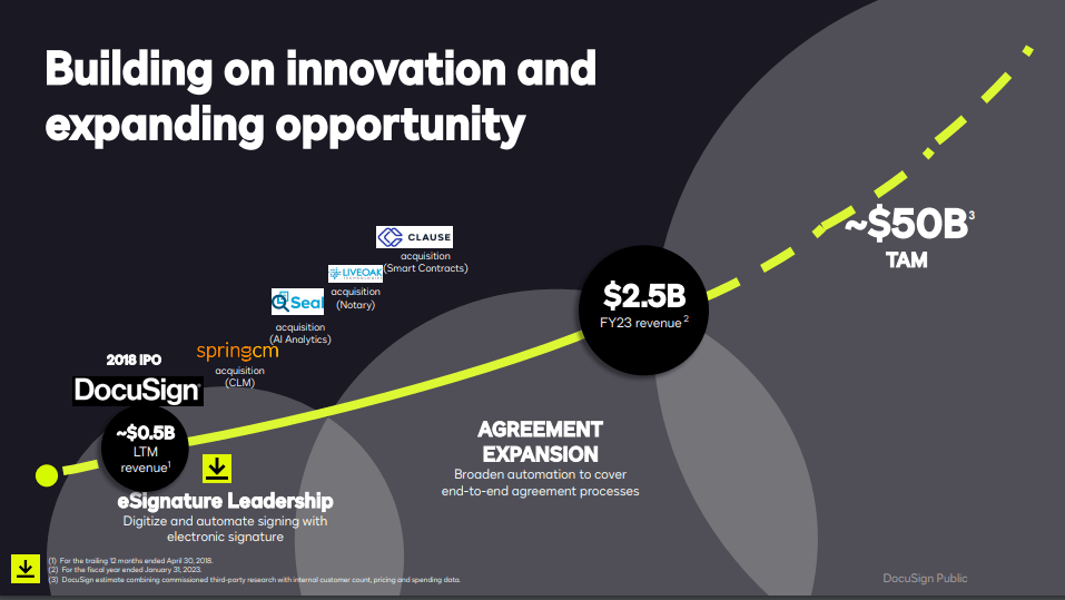 DocuSign: Signs Aren't Good, There's Hope (Downgrade) (NASDAQ:DOCU) | Seeking Alpha