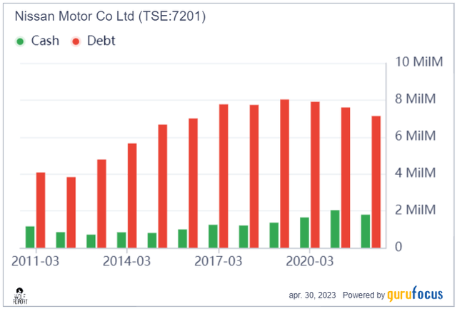 Nissan: A BB-Rated Automotive Cyclical, Hold For Now (OTCMKTS:NSANY ...