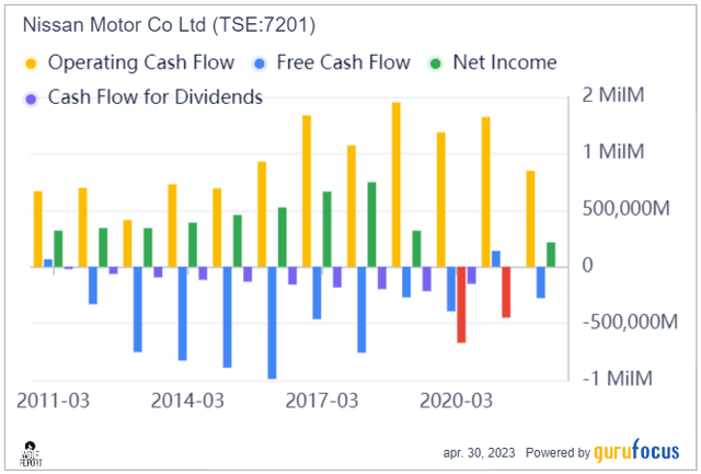 Nissan: A BB-Rated Automotive Cyclical, Hold For Now (OTCMKTS:NSANY ...