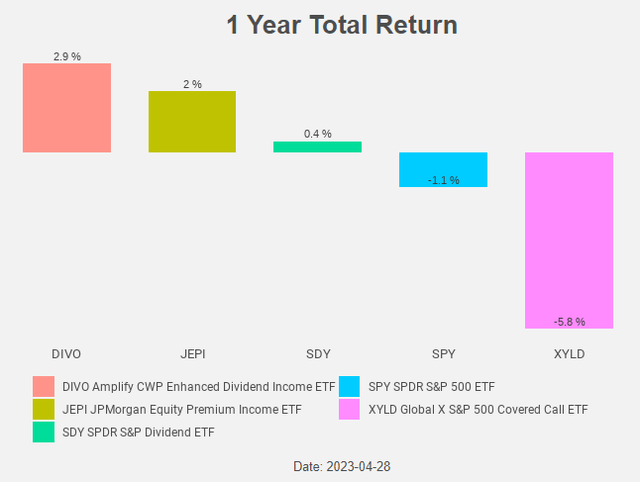 No, DIVO And JEPI Aren’t Underperforming, They’re Performing As ...