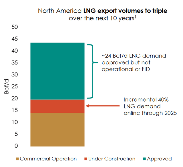 EnLink Midstream: Not The Best Yield, But Still Worth Buying For Growth ...
