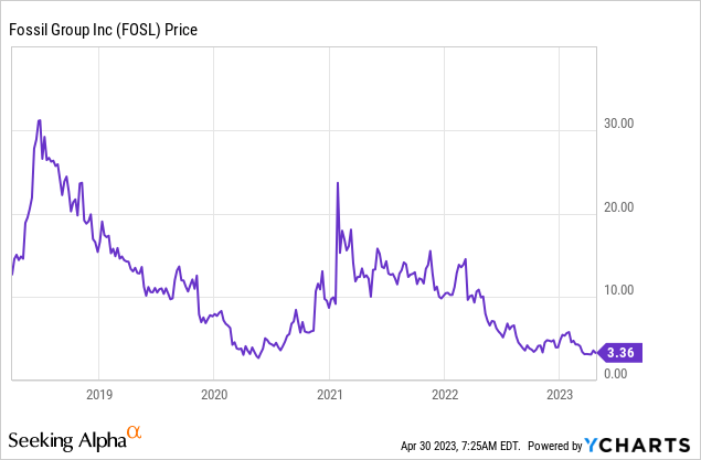 Fossil Group: Decline Toward Zero In Real Time (NASDAQ:FOSL) | Seeking ...