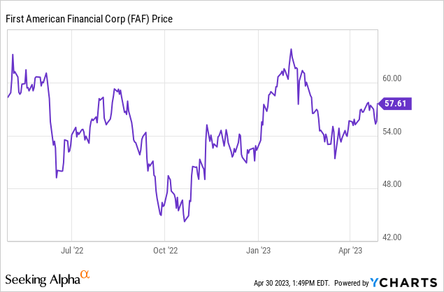 First American Financial: Moving To Neutral On Housing Market Risk ...