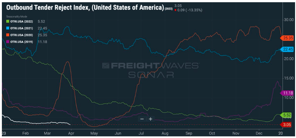 A Freight Recession Could Finally Allow Us To Buy Old Dominion Stock ...