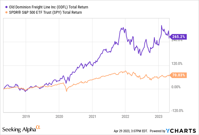 A Freight Recession Could Finally Allow Us To Buy Old Dominion Stock ...