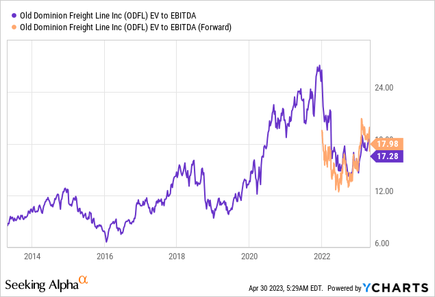 A Freight Recession Could Finally Allow Us To Buy Old Dominion Stock ...