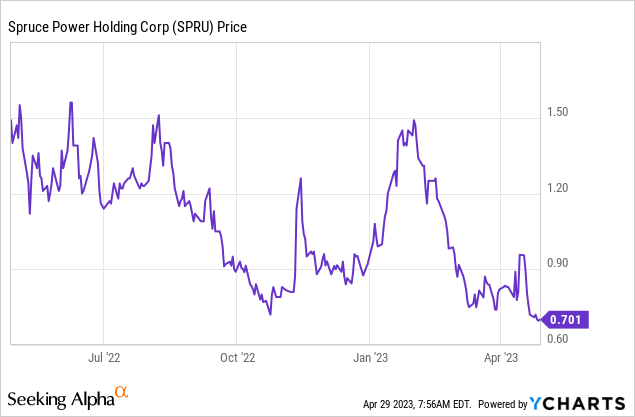 Spruce Power: Down 30% YTD As The Market Cools On Home Solar (NYSE:SPRU ...