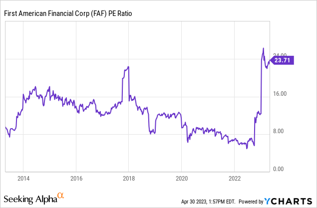 First American Financial: Moving To Neutral On Housing Market Risk ...