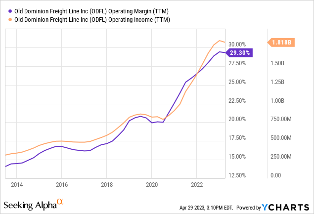 A Freight Recession Could Finally Allow Us To Buy Old Dominion Stock ...