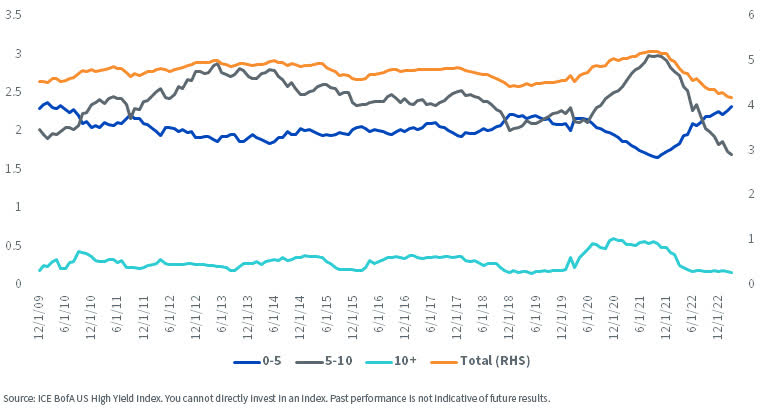 A Closer Look At U.S. Investment Grade And High Yield Corporates ...
