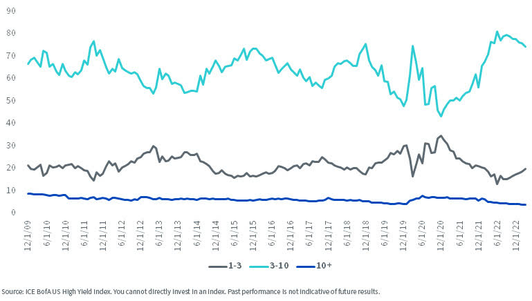 A Closer Look At U.S. Investment Grade And High Yield Corporates ...