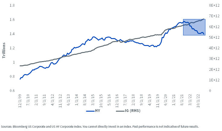 A Closer Look At U.S. Investment Grade And High Yield Corporates ...