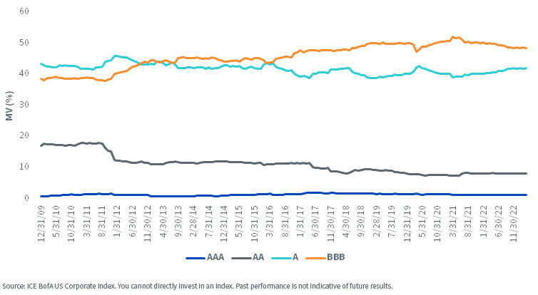 A Closer Look At U.S. Investment Grade And High Yield Corporates ...