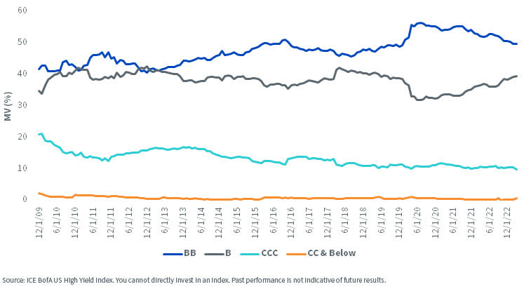 A Closer Look At U.S. Investment Grade And High Yield Corporates ...