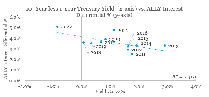Ally Financial Stock: Comparisons To Failed Banks Are Inappropriate ...