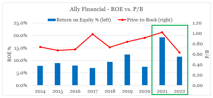 Ally Financial Stock: Comparisons To Failed Banks Are Inappropriate ...