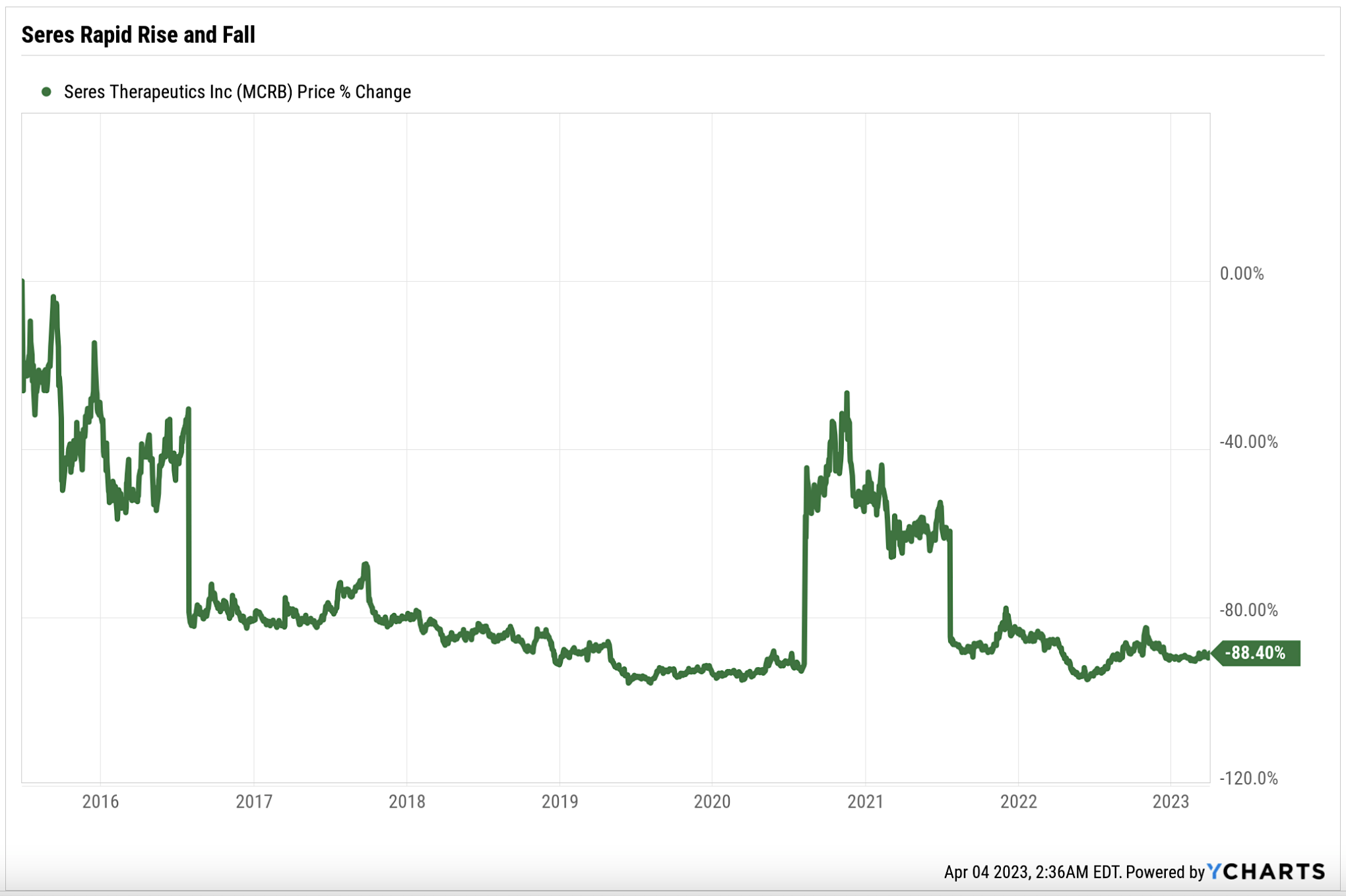 Seres Therapeutics: Binary Catalyst Unlocking (NASDAQ:MCRB) | Seeking Alpha