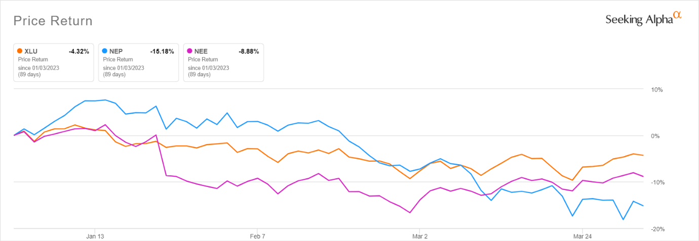 NextEra Energy Partners: World Class Yieldco On Sale, Buy The Dip (NYSE ...