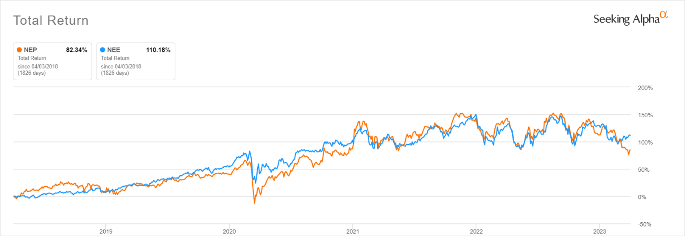 NextEra Energy Partners: World Class Yieldco On Sale, Buy The Dip (NYSE ...