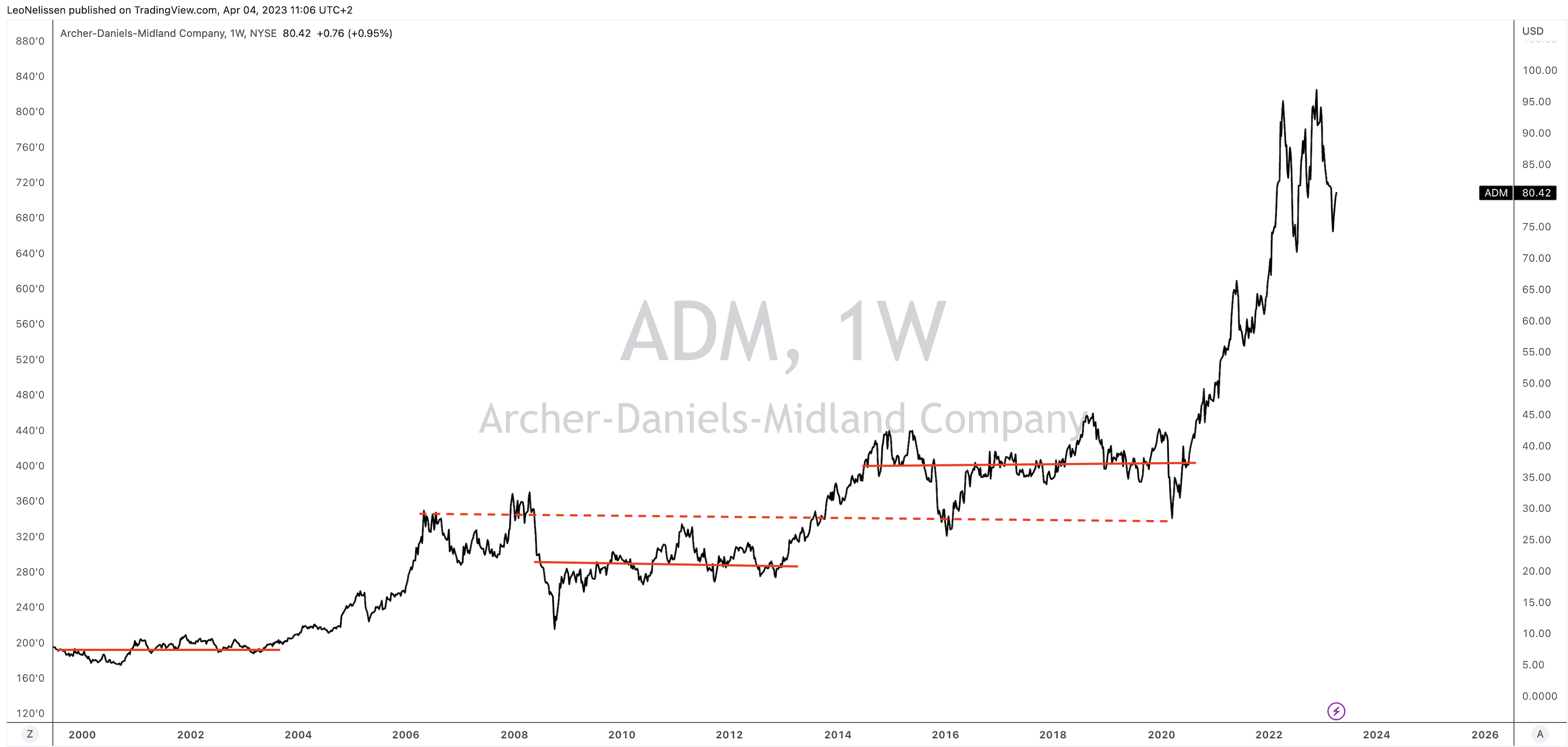 Archer-Daniels-Midland: A Conservative Dividend King With Agriculture ...