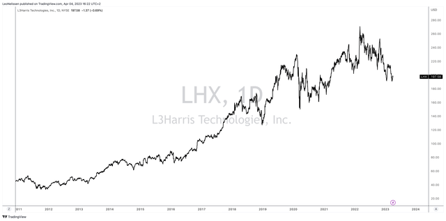 L3Harris Dividends - The Perfect Mix Between Growth & Value (NYSE:LHX ...