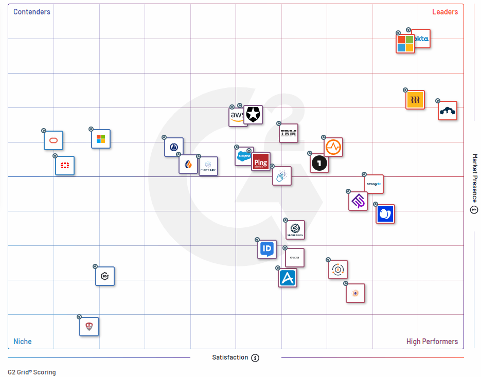Okta: Strong Revenue Growth, Long Road To Profitability (NASDAQ:OKTA ...
