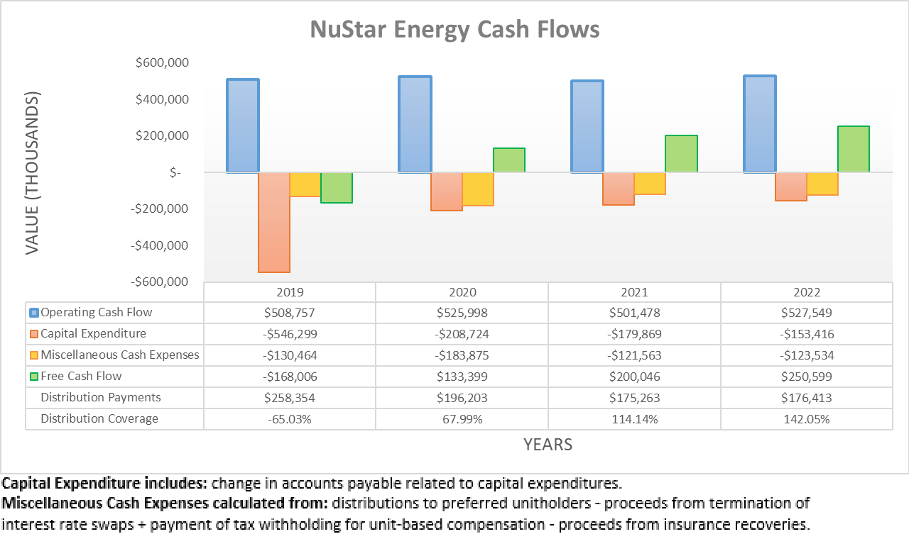 NuStar Energy Stock: I'm Becoming A Fan (NYSE:NS) | Seeking Alpha