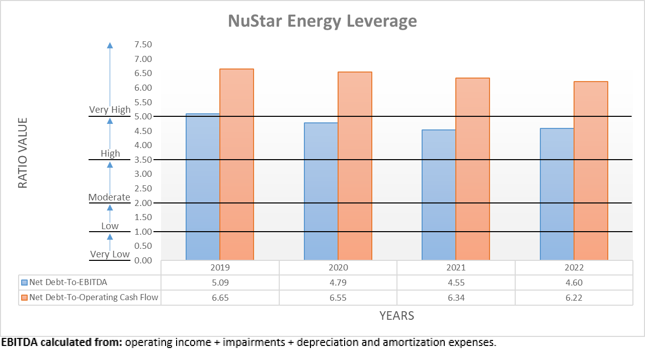 NuStar Energy Stock: I'm Becoming A Fan (NYSE:NS) | Seeking Alpha