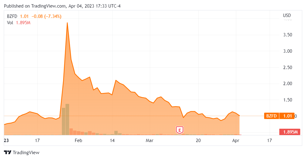 BuzzFeed Stock: Oversold Beyond Its Prospects (NASDAQ:BZFD) | Seeking Alpha