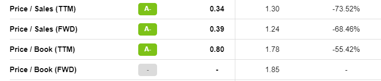 BuzzFeed Stock: Oversold Beyond Its Prospects (NASDAQ:BZFD) | Seeking Alpha