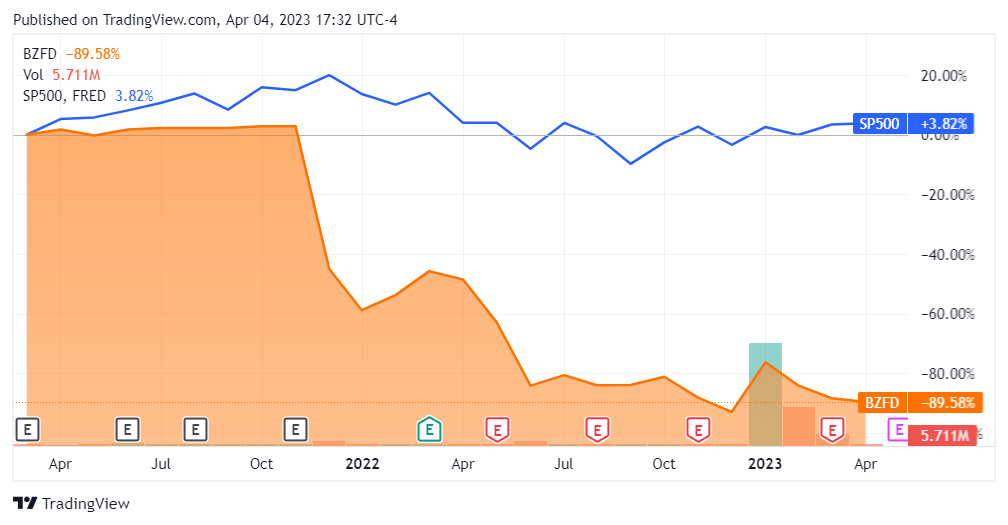 BuzzFeed Stock: Oversold Beyond Its Prospects (NASDAQ:BZFD) | Seeking Alpha