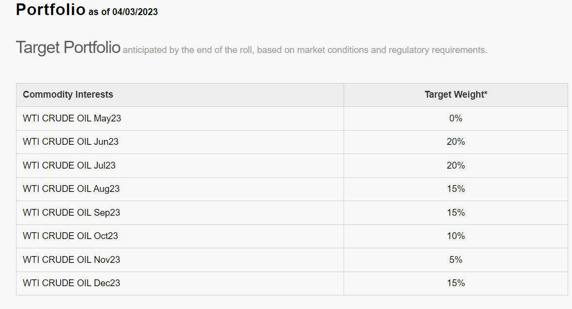 OILK ETF: Take Advantage Of Oil Ripping Higher (BATS:OILK) | Seeking Alpha