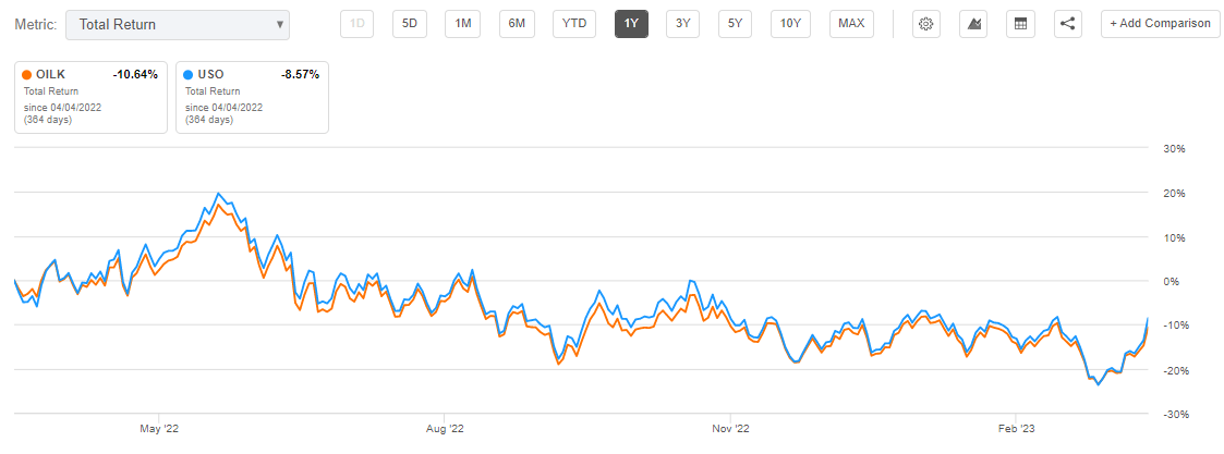 OILK ETF: Take Advantage Of Oil Ripping Higher (BATS:OILK) | Seeking Alpha