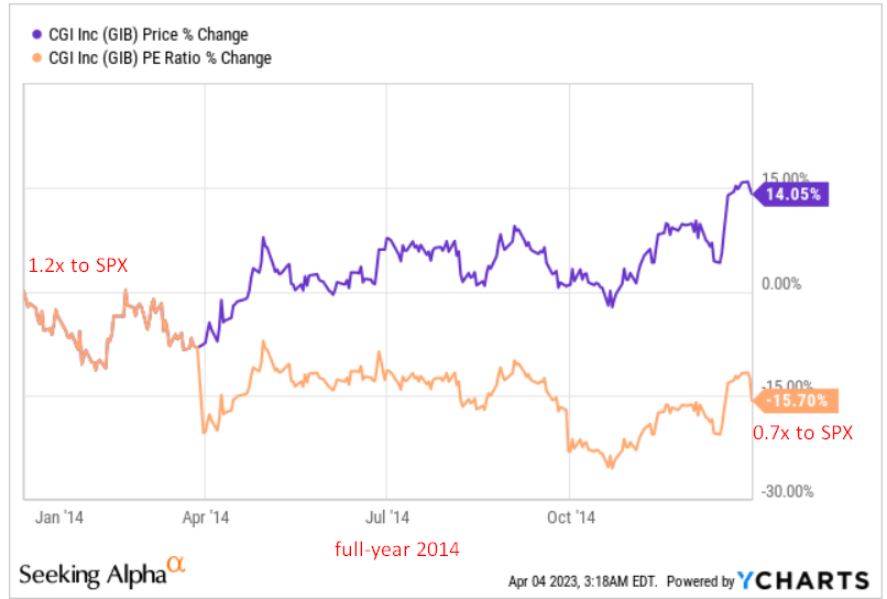 CGI Inc.: Probably The Best Canadian Consulting Stock (NYSE:GIB ...