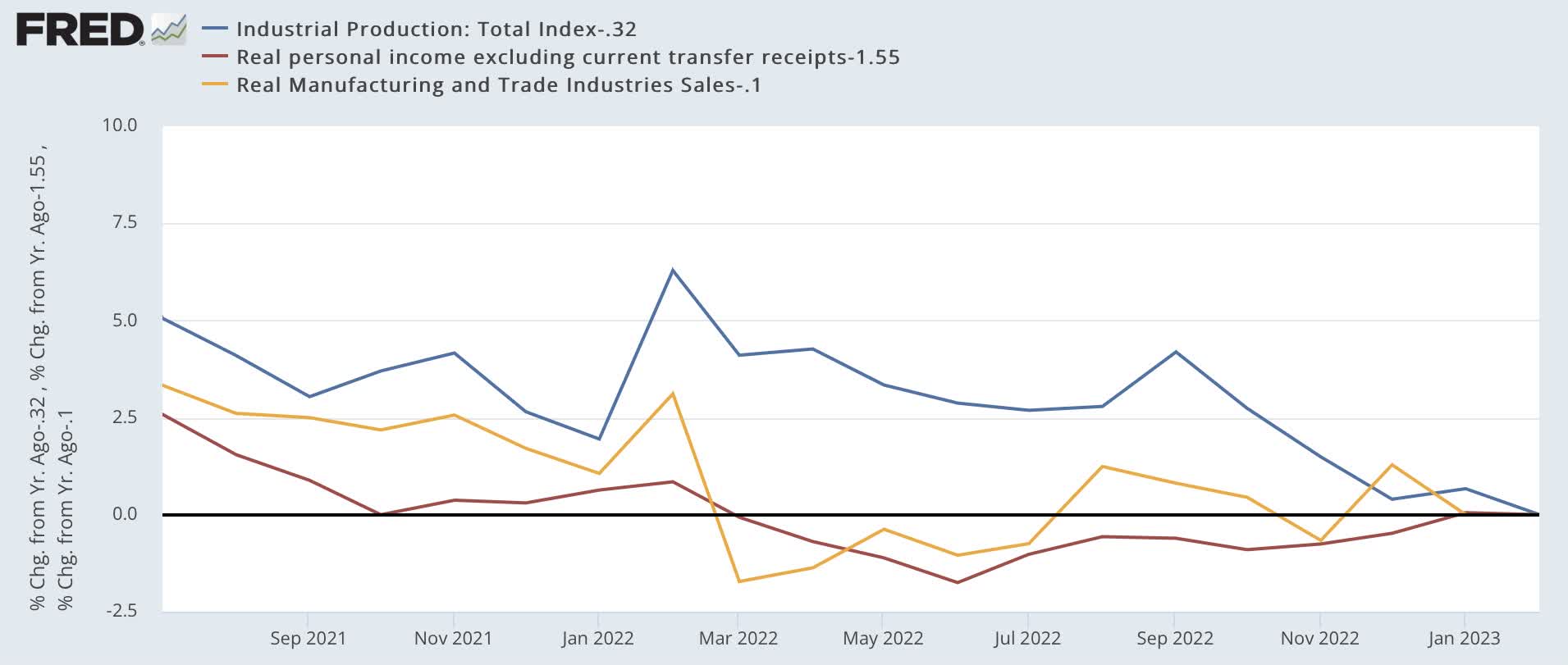 Coincident Indicators Nowcast: Non-Trivial Chance The Cycle Peak Was ...