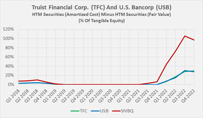 U.S. Bancorp And Truist: Are The True Extent Of Losses Hidden? (NYSE ...