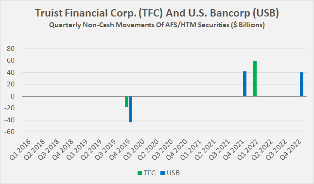 U.S. Bancorp And Truist: Are The True Extent Of Losses Hidden? (NYSE ...
