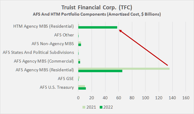 U.S. Bancorp And Truist: Are The True Extent Of Losses Hidden? (NYSE ...