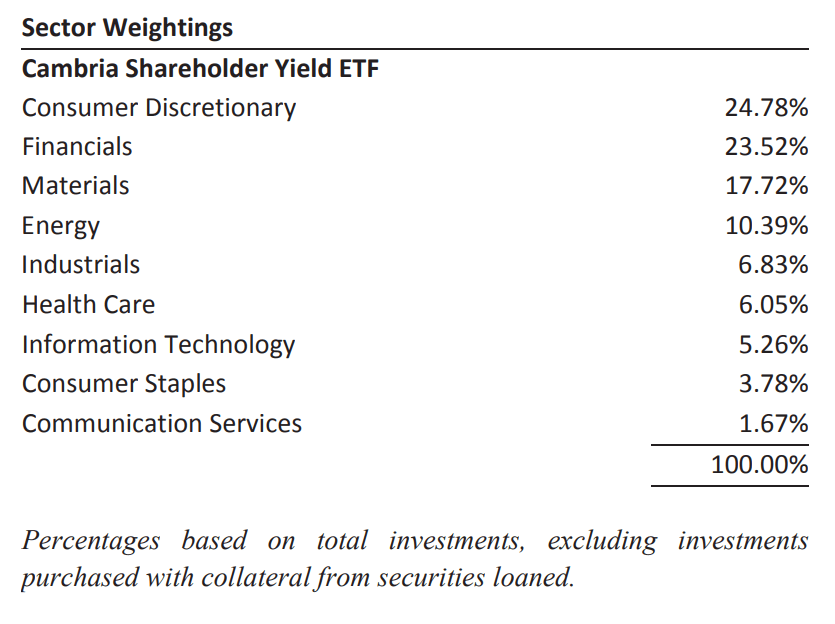 SYLD ETF: High Cyclical Exposure May Underperform In A Recession ...