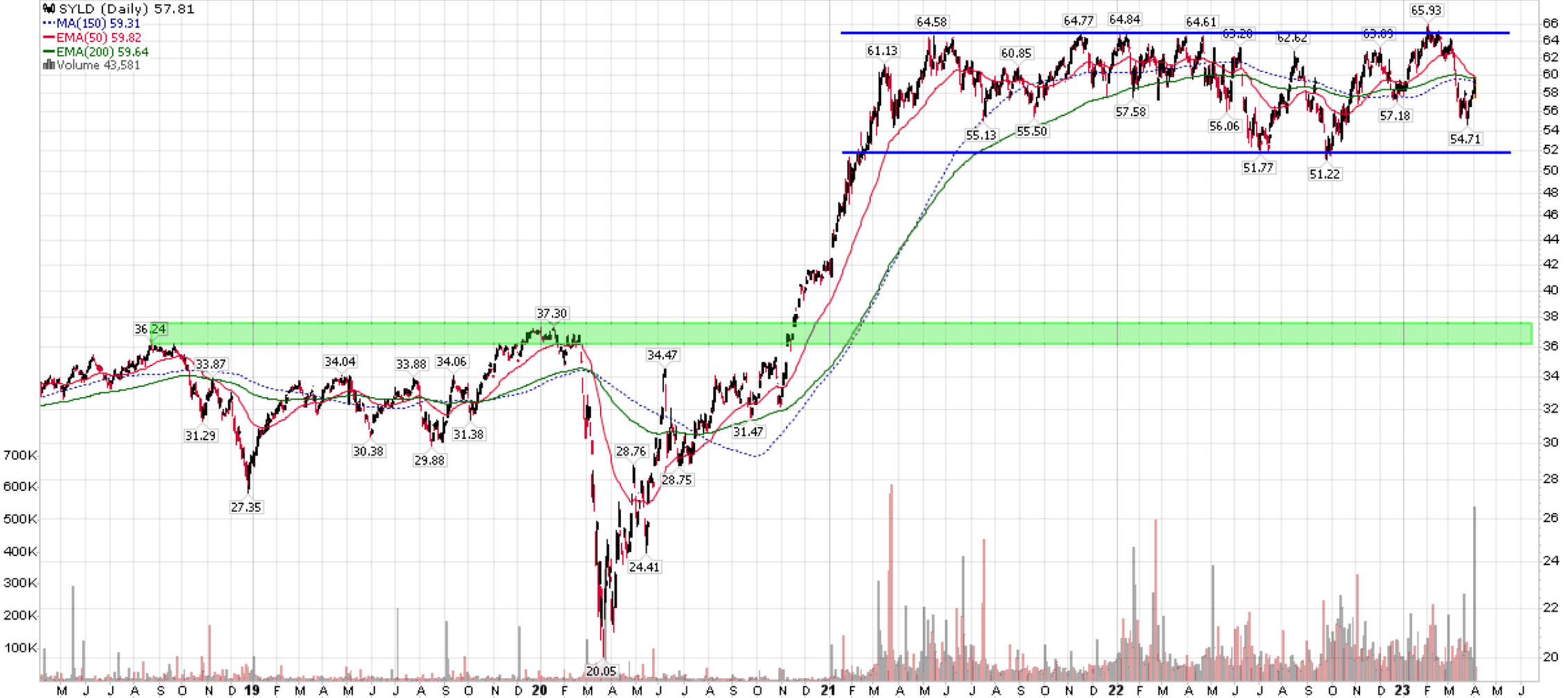 SYLD ETF: High Cyclical Exposure May Underperform In A Recession ...