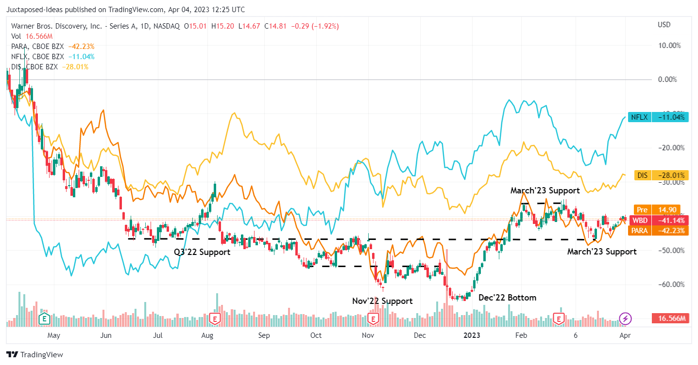 Warner Bros. Discovery: Harry Potter Magic May Just Be Its Solution (NASDAQ:WBD) | Seeking Alpha