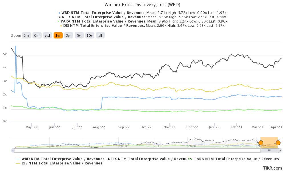 Warner Bros. Discovery: Harry Potter Magic May Just Be Its Solution (NASDAQ:WBD) | Seeking Alpha