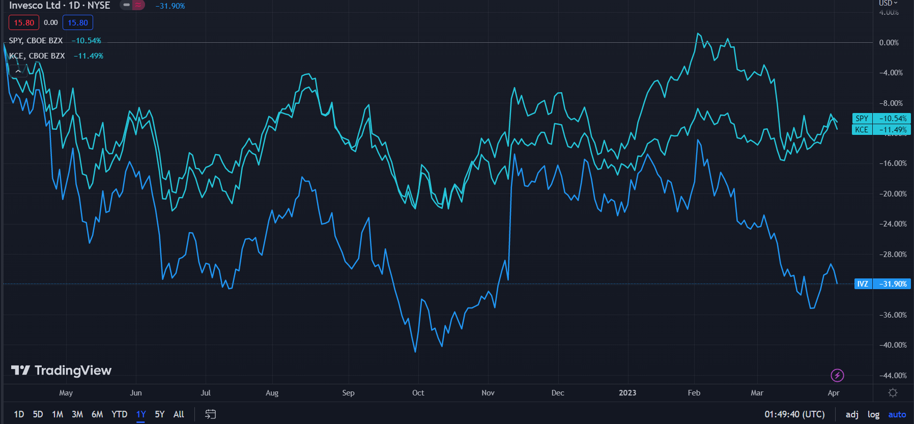 Invesco: Market Continues To Underprice AUM Scale Advantage (NYSE:IVZ ...