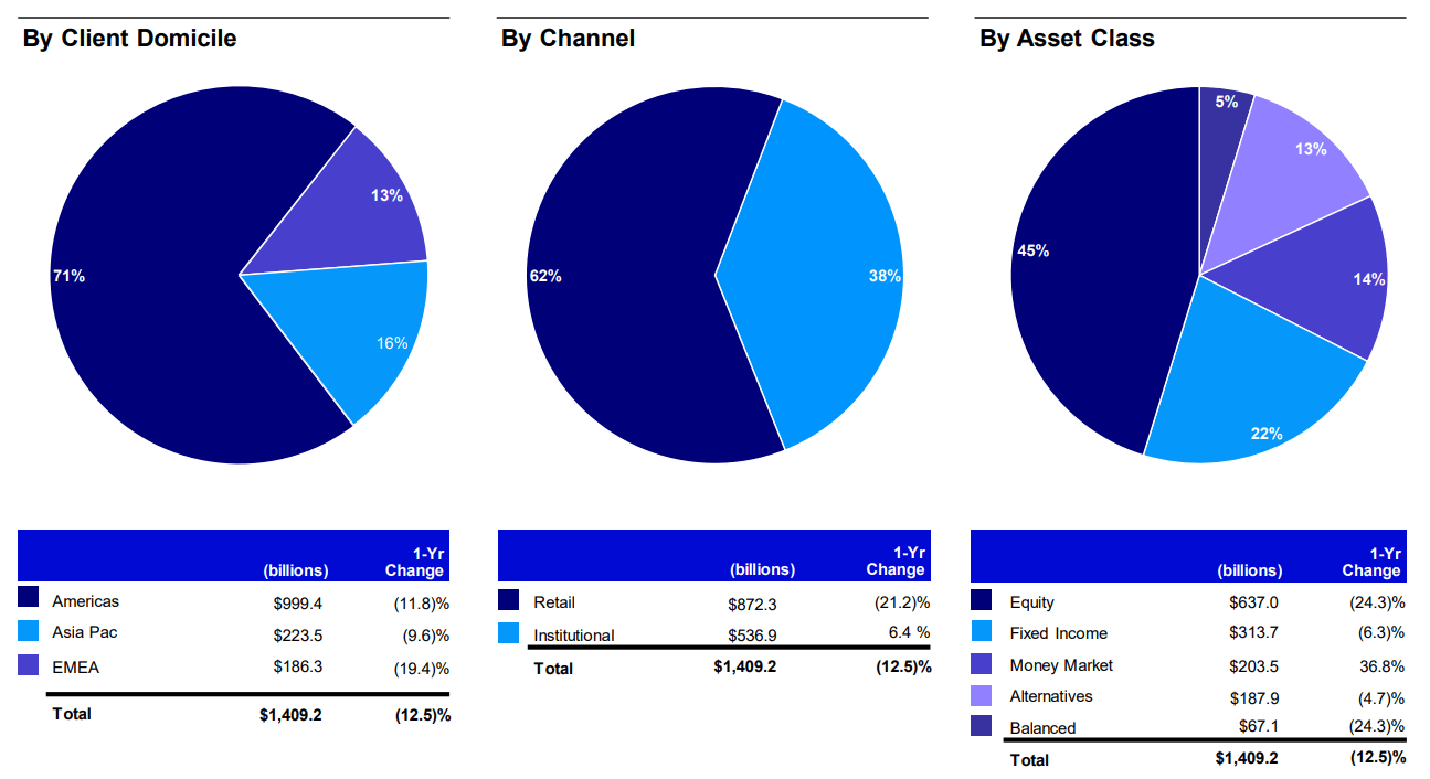 Invesco: Market Continues To Underprice AUM Scale Advantage (NYSE:IVZ ...