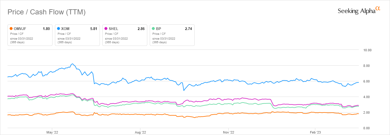 OMV Stock: Double-Digit Yield And Better Financials Than Larger Peers ...