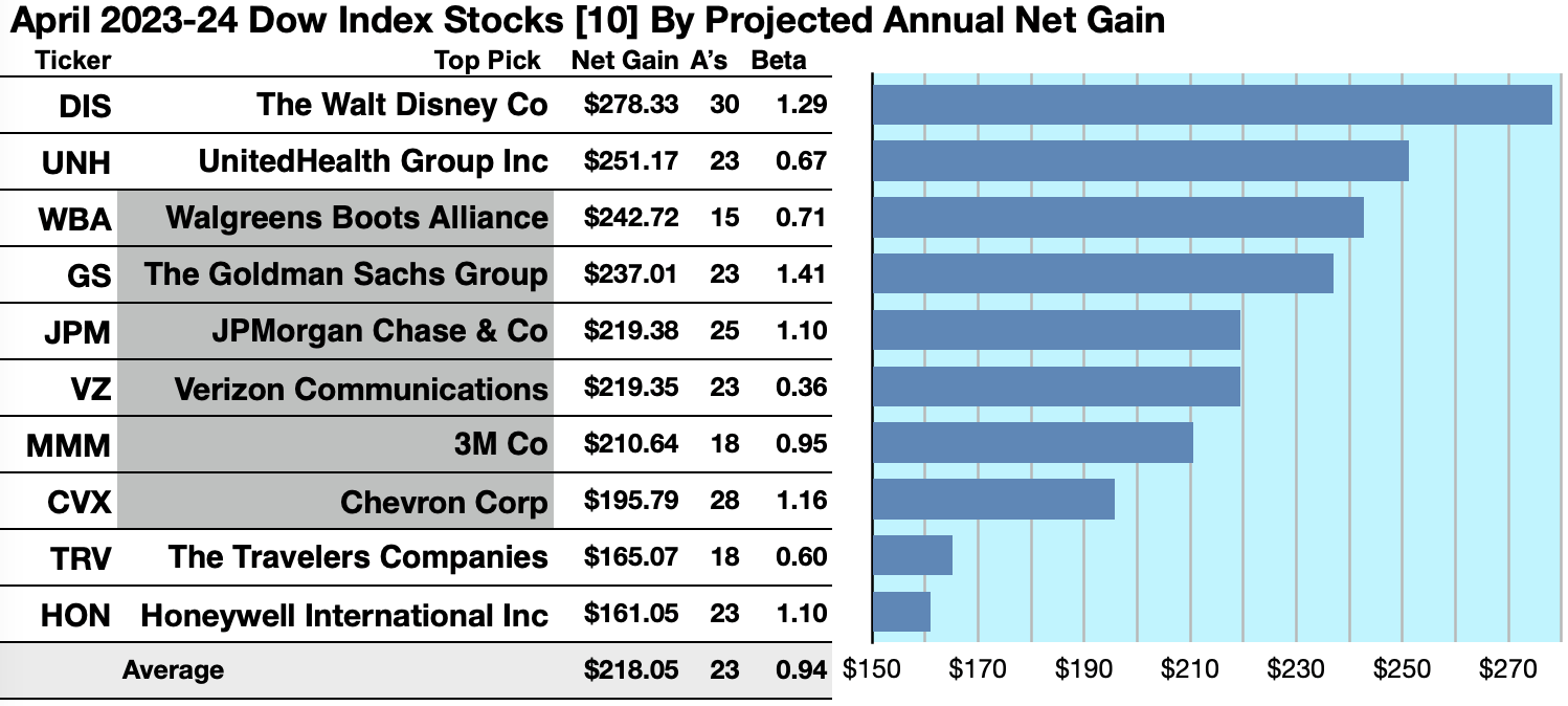 April Dogs Of The Dow: 2 Buy, 3 Watch | Seeking Alpha
