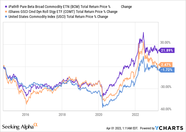 iPath Broad Commodity ETN: This Unconventional Exposure to Commodities ...