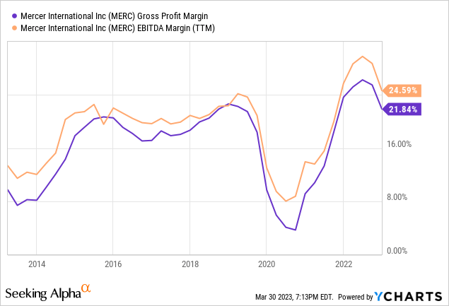 Mercer International: Pessimism Represents A Good Opportunity (NASDAQ ...