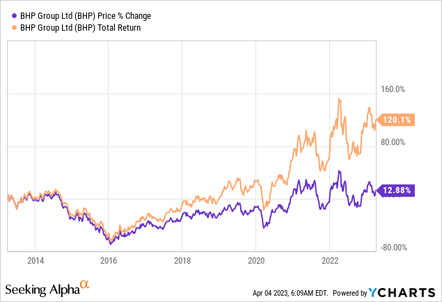 BHP Stock: The More It Drops, The More We Buy (NYSE:BHP) | Seeking Alpha
