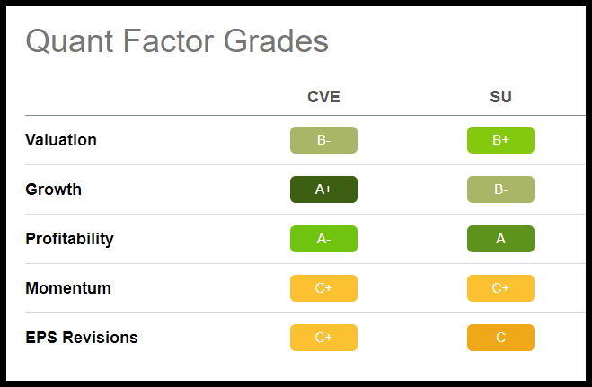 Gas Injection: Cenovus & Suncor Erupt (NYSE:CVE) | Seeking Alpha